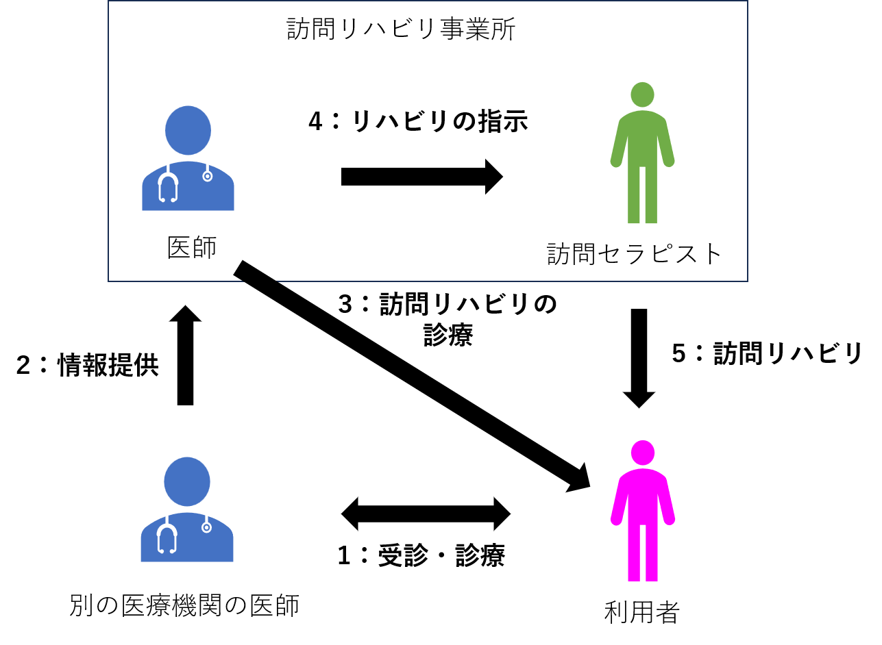 訪問リハビリの指示書と訪問リハ計画未実施減算について | 訪問リハビリテーション｜あしだメディカルクリニック｜丹波市全域対応